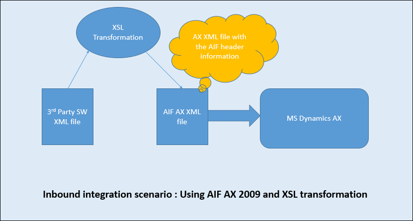 Nikhil on MS Dynamics AX: XSL Transformation with SOAP header: In AIF ...