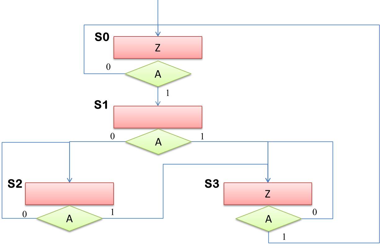 My FPGAs: Finite State Machine (FSM)
