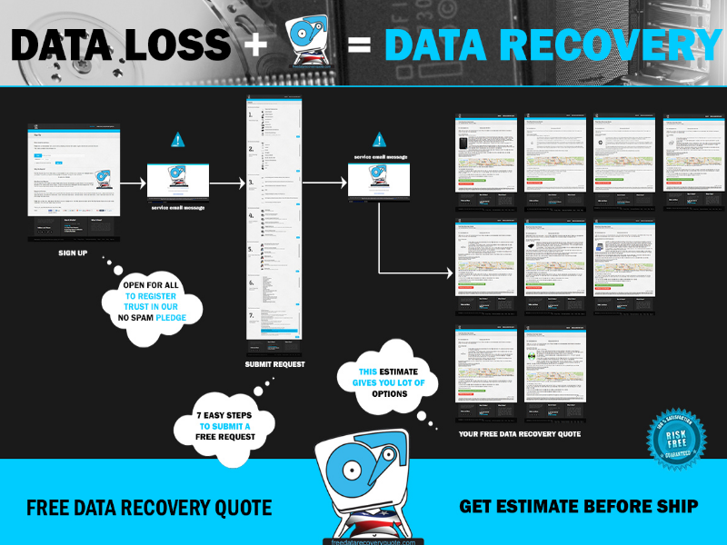 Hard Drive Data tech: The Evaluation Process Of Data Recovery
