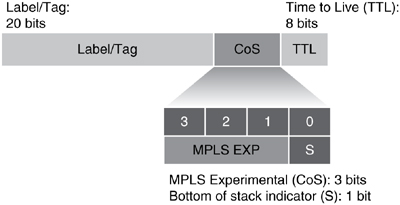 Cisco Telepresence: MPLS EXP | Marking Tools