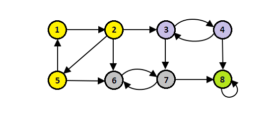 স্ট্রংলি কানেক্টেড কম্পোনেন্ট (Kosaraju’s Algorithm) | Tushar's Blog