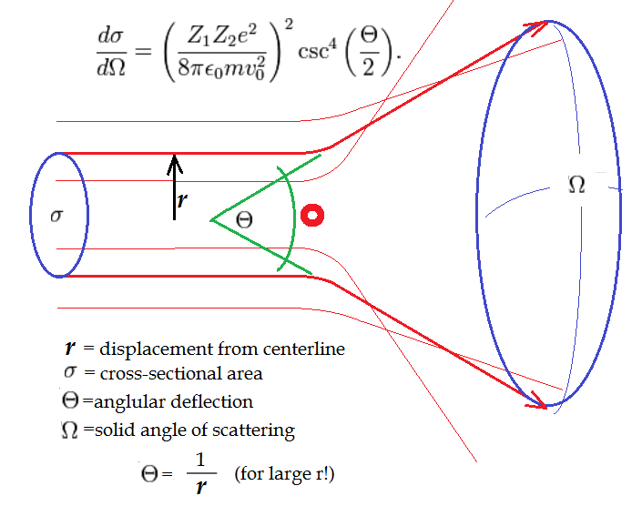 Why I hate physics: Rutherford Scattering