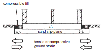 BUILDER'S ENGINEER: Slip-Plane Raft.
