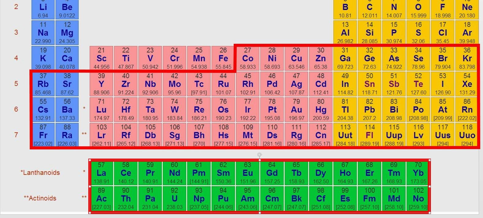 Know this World: Secret of Periodic Table of Elements