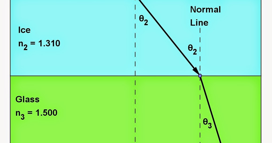 Math Principles: Index of Refraction Problems, 2