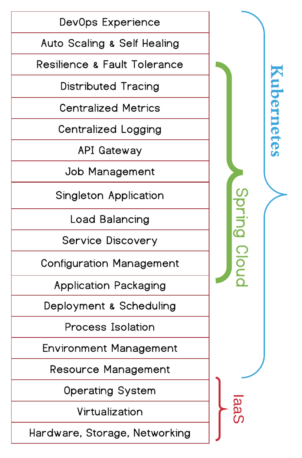 Deploying Microservices: Spring Cloud vs. Kubernetes Deploying Microservices: Spring Cloud vs. Kubernetes