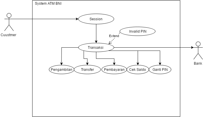 Aditya Gunawan BLOG: ATM System diagram