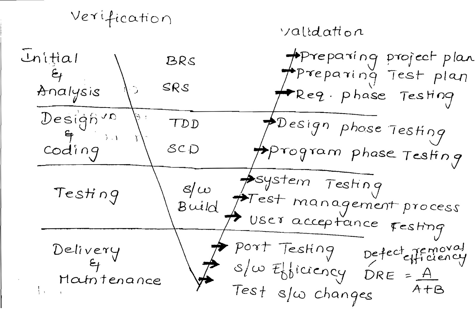 Testing: Software Development Models