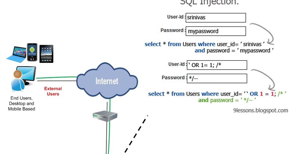 Hacking Websites Using Sql Injection Manually