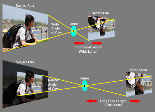 go.. Go.BLOG!!!: Focal Length & Aperture Lensa
