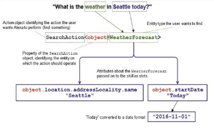 Alexa Intent Signature
