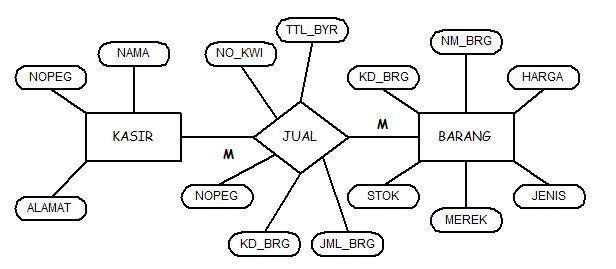 Entity Relationship Diagram Minimarket Alfamart | Muhajir Ibnu Sabil