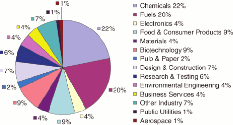 Scopes of chemical engineering ~ Techno World