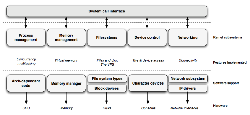 Kernel Structure with "System Call" and Windows Architecture