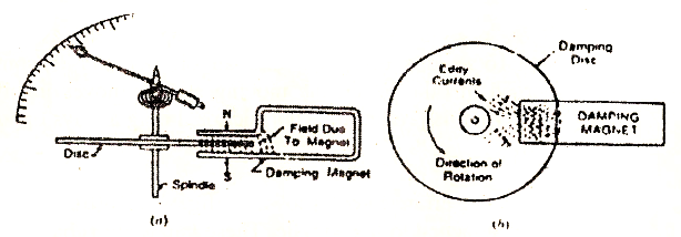 electrical topics: Methods of Production of Damping Torque