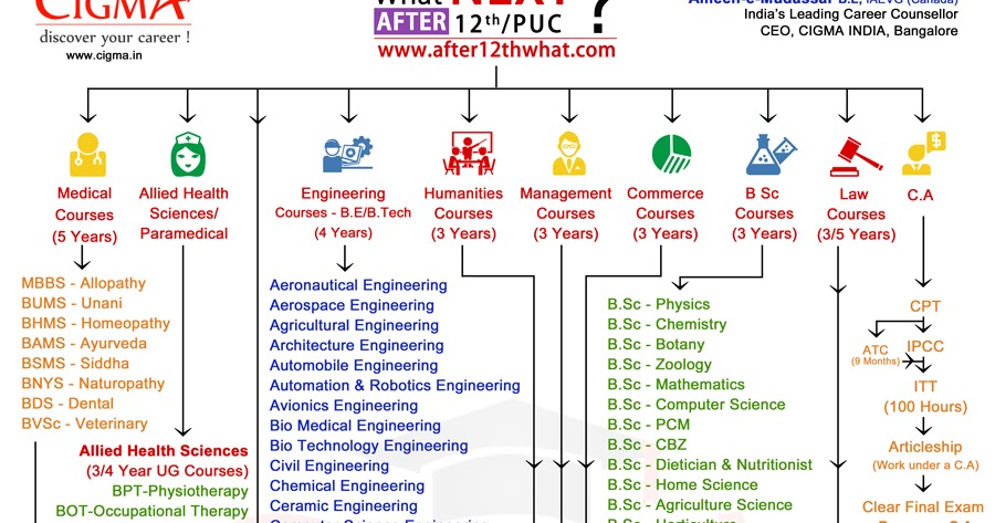 Promote ME: 12 वीं के बाद Career चुनने में अपने बच्चे की कीजिये मदद ...