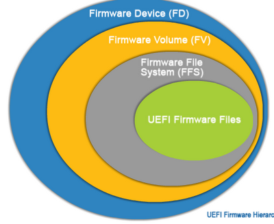 Joe's Blog----TECH: UEFI/PI (7) UEFI Firmware Hierarchy