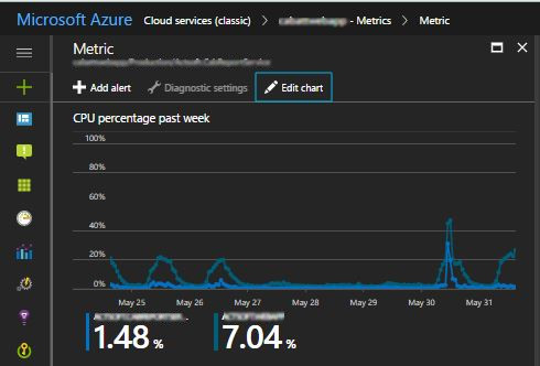 Azure Portal CPU Graph Bug or Feature?