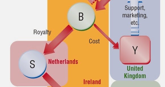CONVERSABLE ECONOMIST: Double Irish Dutch Sandwich