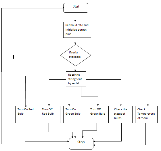 New Vision Embedded System Technology group: My M.tech project -2 ...
