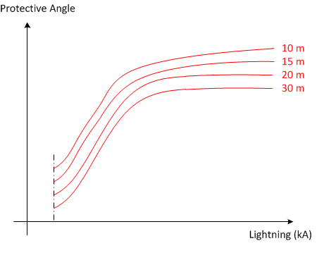 PQ - Digital Power: Shielding in 380kV HV Transmission Lines