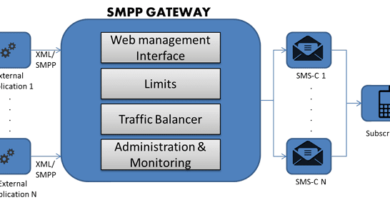 SMSGATEWAYHUB_BULKSMSINTERNALCOMMUNICATION: SMPP API for Carrier-grade ...