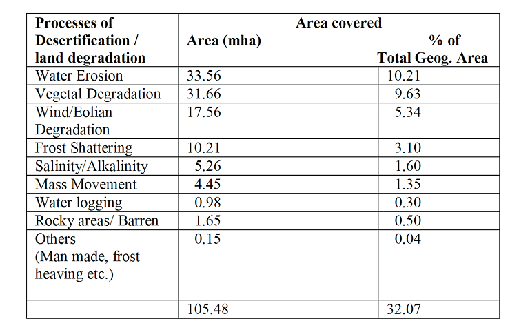 Desertification Upsc