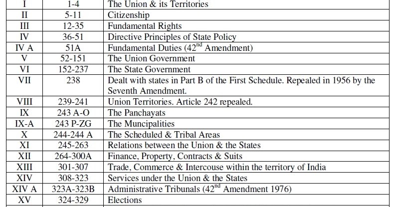 Academic Important Articles Of The Constitution Of India