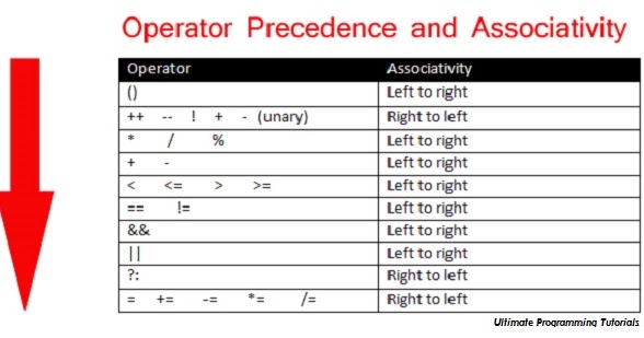 Operator Precedence And Associativity In C Ultimate Programming Tutorials