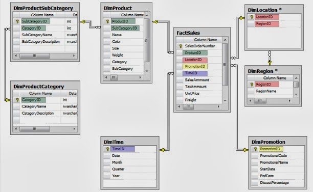 IPNS: Star Schema dan Snowflake Schema