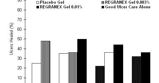 傷口大師: Regranex gel(becaplermin) 「利潰凝」凝膠的實證