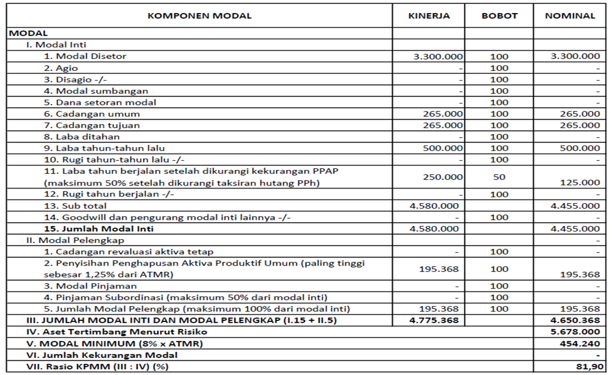 Cara Menghitung KPMM Modal Inti dan Pelengkap BPR | Poke Bank