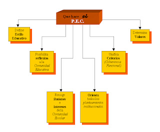 El blog de clase: El Proyecto Educativo de Centro (P.E.C.)