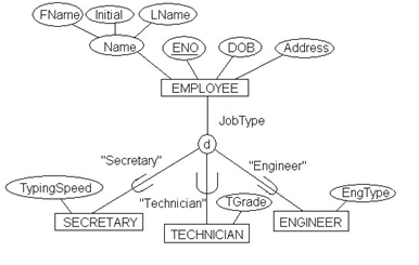 Compare the difference between the following: