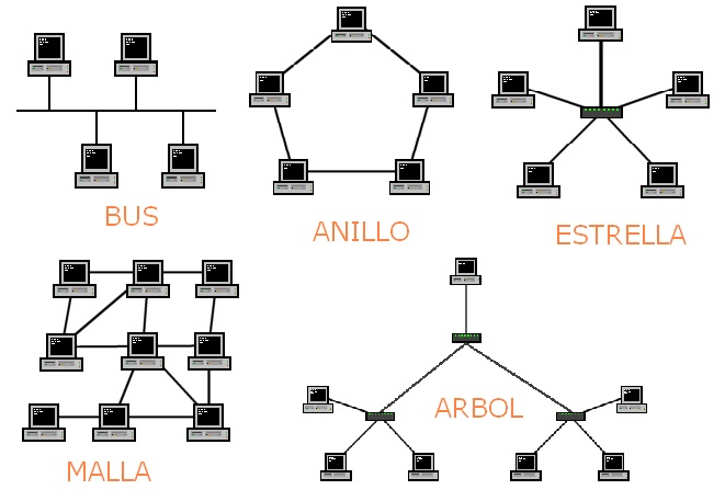 Ofimatica: Redes
