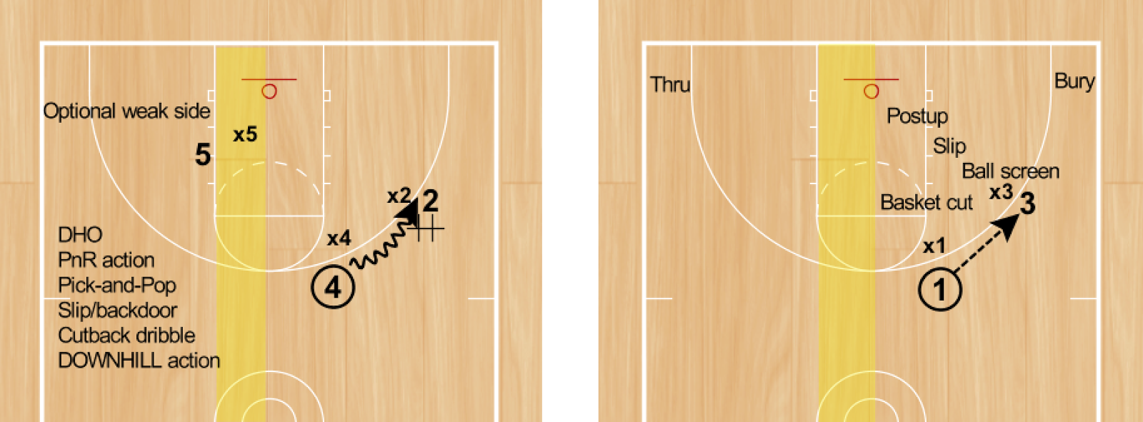 RonSenBasketball: Teaching Concepts - Dribble Handoff and 2-on-2 Off ...