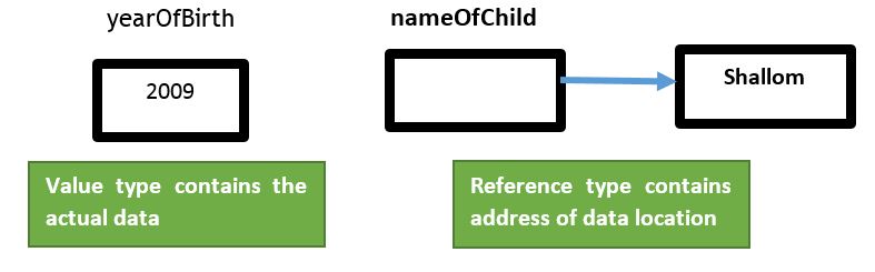 You and I Programming: Lesson 4: C# Types and Variables