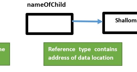 You and I Programming: Lesson 4: C# Types and Variables