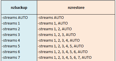 Netezza: SQL and Admin: Netezza: nzbackup & nzrestore on NPS 7.2