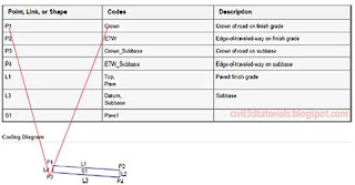 Applying Labels with Code Set Styles - AutoCAD Civil 3D Tutorials