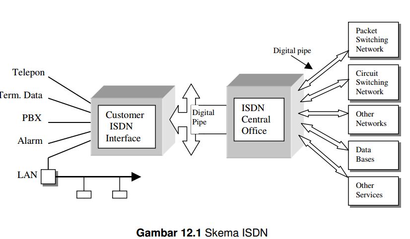 Integrated Service Digital Network ~ Seputar Teknik Komputer dan Jaringan