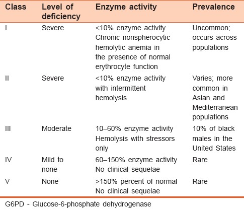 G6pD Deficiency Info: G6pD Deficiency Classifications