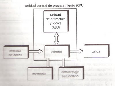 Arquitectura Computadora | Arquitectura Computadoras