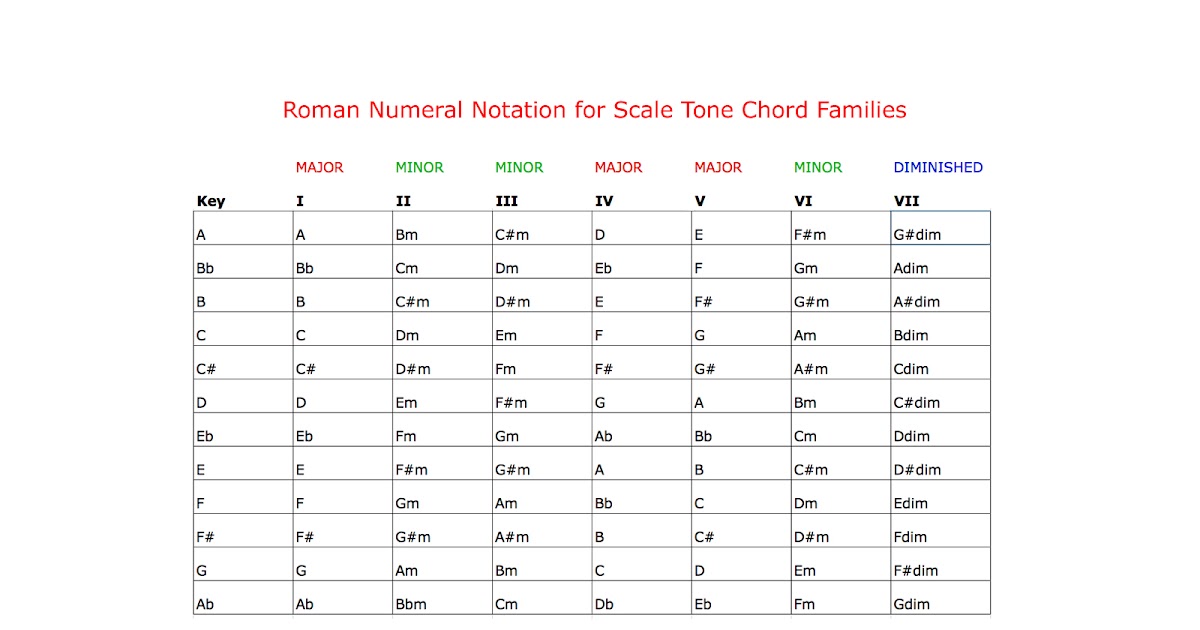 GetGo Press, Educational Digital Media: Scale Tone Chart