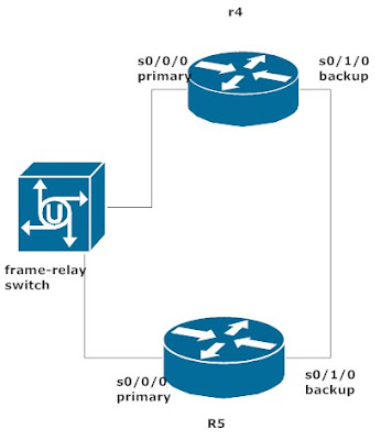 CCIE JOURNEY: FLOATING STATICS AND BACKUP INTERFACE
