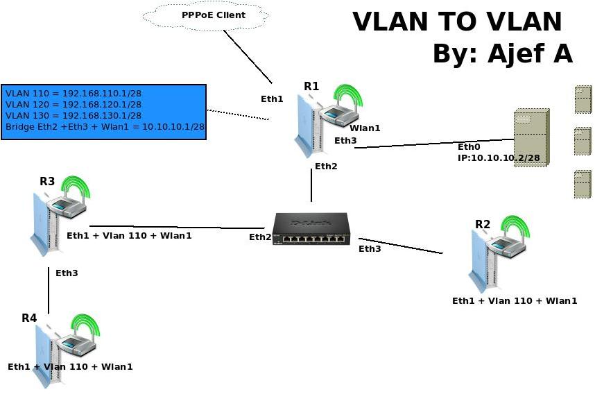 MEMBANGUN JARINGAN SEKOLAH DENGAN KONSEP VLAN TO VLAN - Ajef BLC TELKOM ...