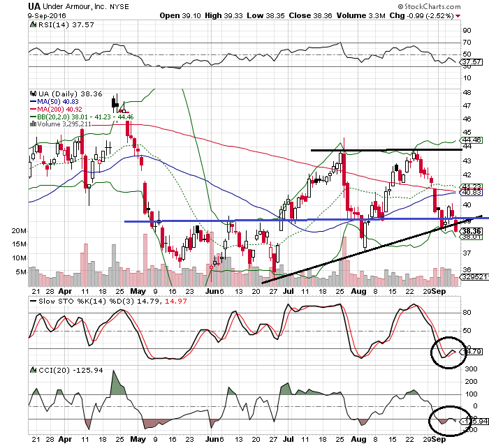 The Market Oculus: Stock Market MVP? | Company Analysis: Under Armour ...