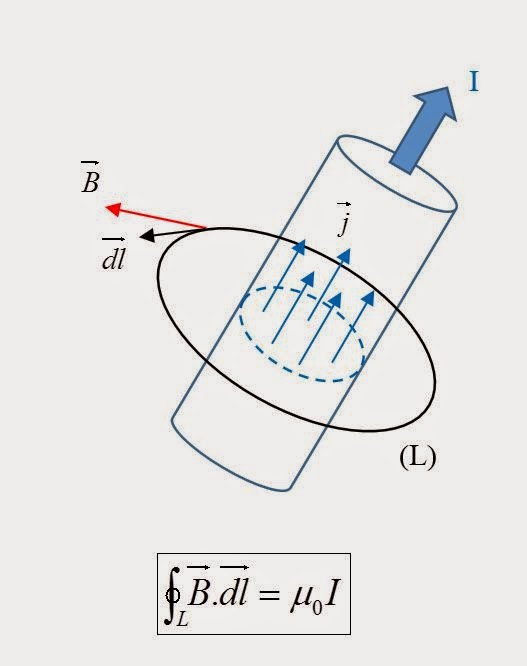 les cours de Monsieur Eddy: Opérateur Div et Rot