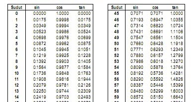 Tabel sin cos tan dari 0 sampai 360 | Follow aja @blyebly