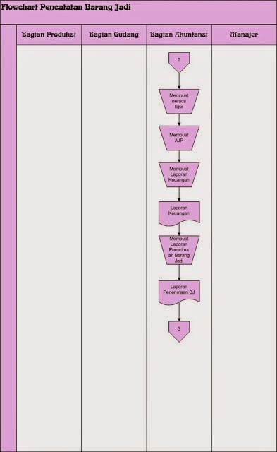 FLOWCHART SIKLUS PENDAPATAN | Adilla Mulya S
